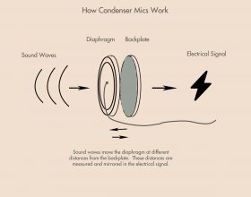 How Do Microphones Work (Ultimate Guide)