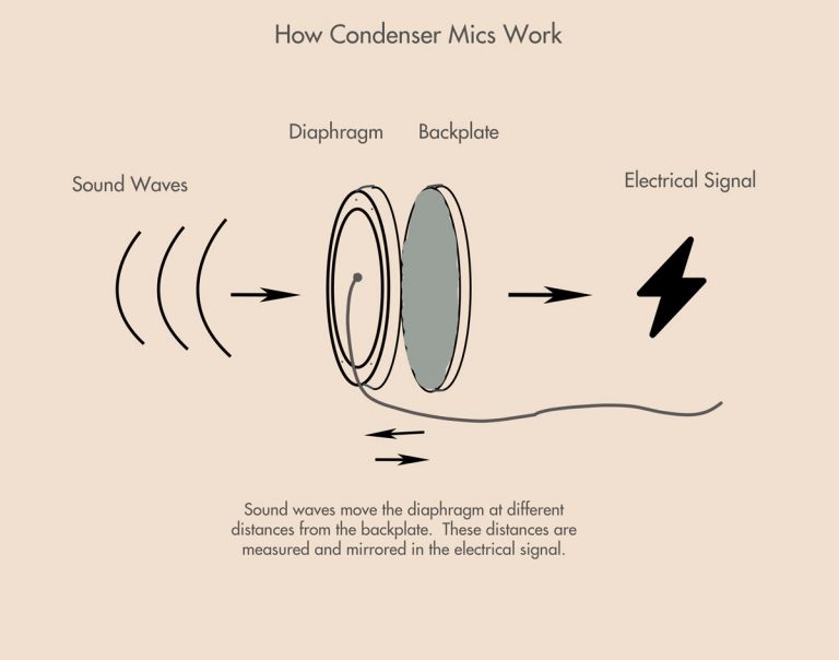 How Do Microphones Work (Ultimate Guide)