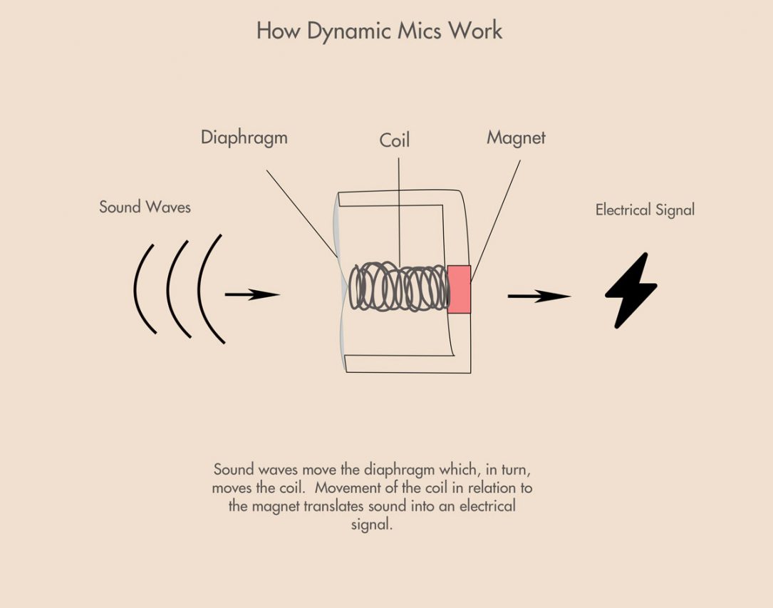 How Do Microphones Work (Ultimate Guide)