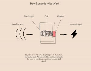 How Do Microphones Work (Ultimate Guide)