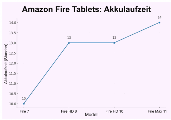 Die besten Amazon-Fire-Tablets in 2026 Kaufberatung