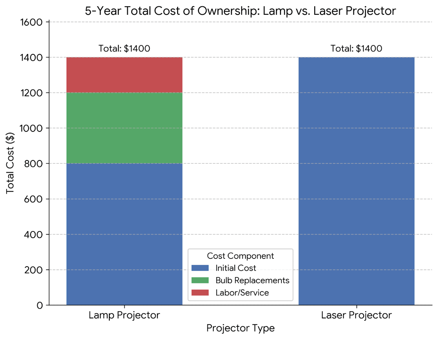 Best School and Office Projector In 2026 Buyer's Guide